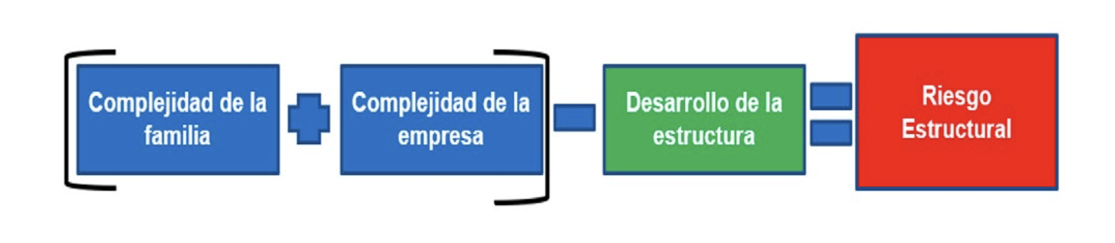 Structural Risk Model in Family Businesses