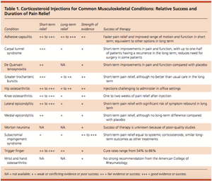 Do Cortisone Shots Work? Here is What the Research Says: - Move Better ...