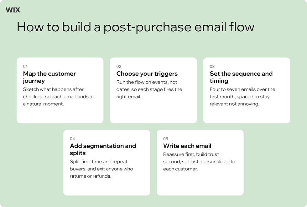 How to build a post-purchase email flow that converts