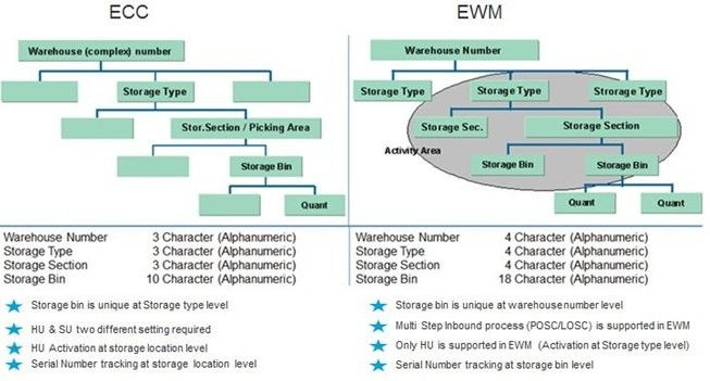 Common term difference in between WM and EWM