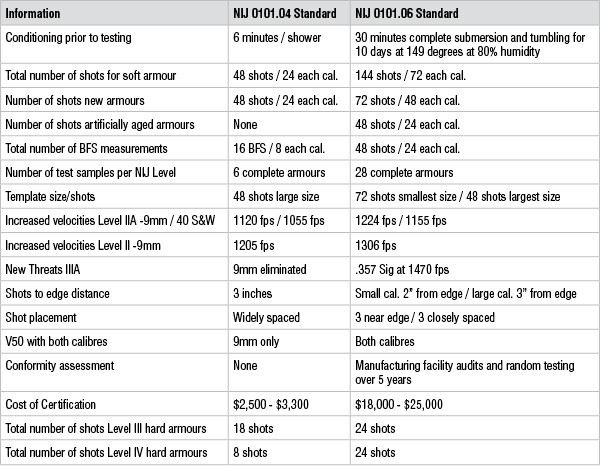 Explaining the NIJ Standard 0101.06 Ballistic Resistance of Body Armour ...