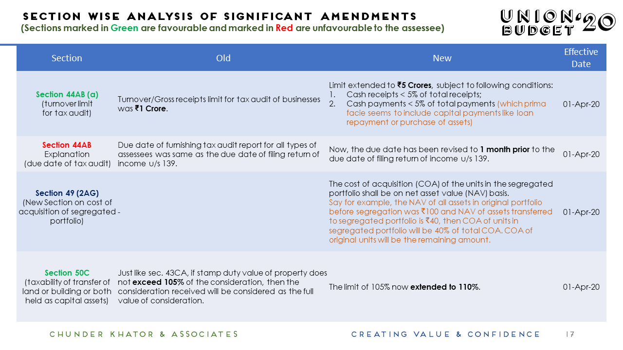 Analysis of Union Budget'20
