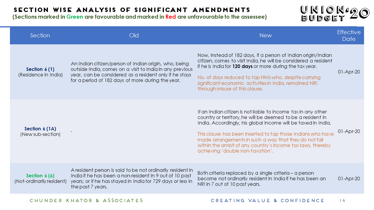 Analysis of Union Budget'20