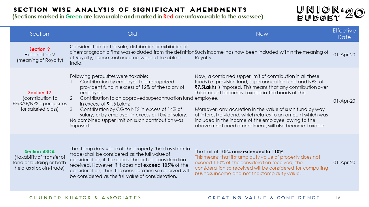 Analysis of Union Budget'20