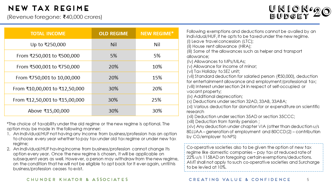 Analysis of Union Budget'20