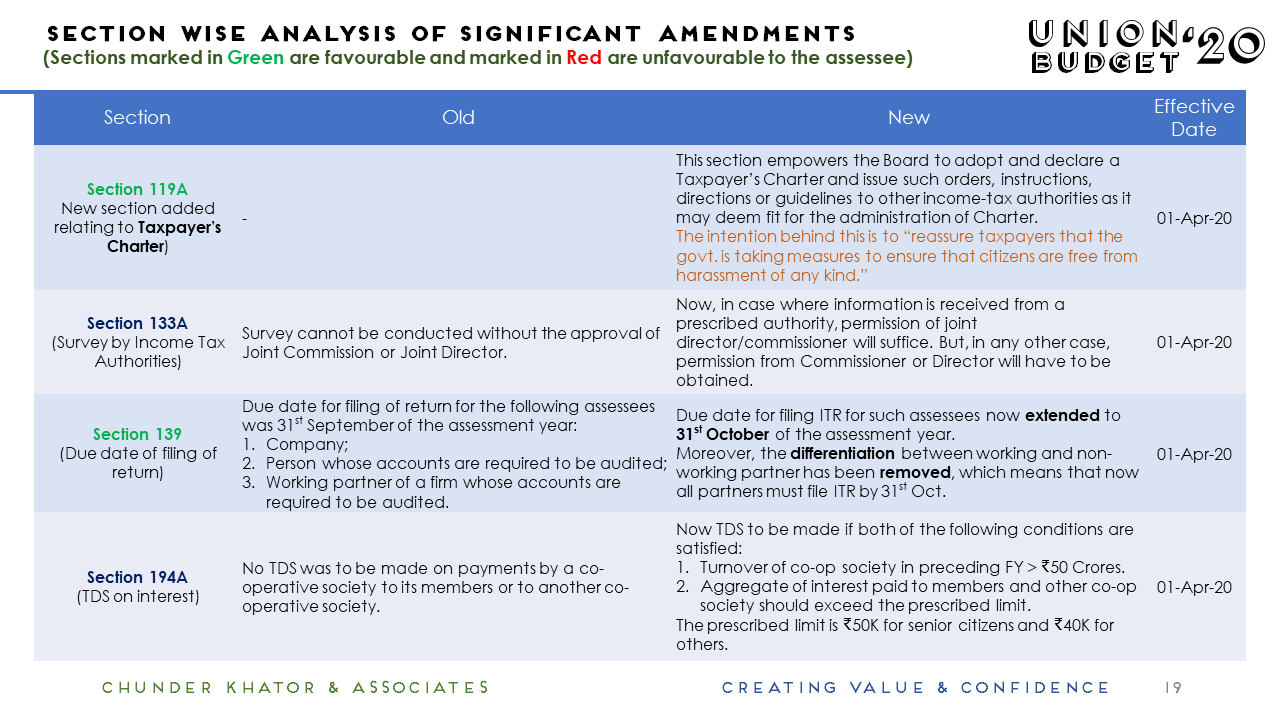 Analysis of Union Budget'20