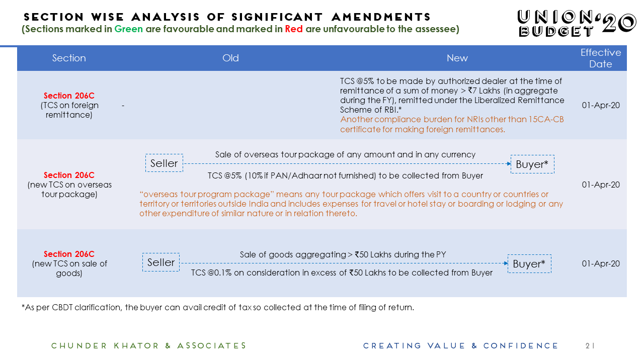 Analysis of Union Budget'20