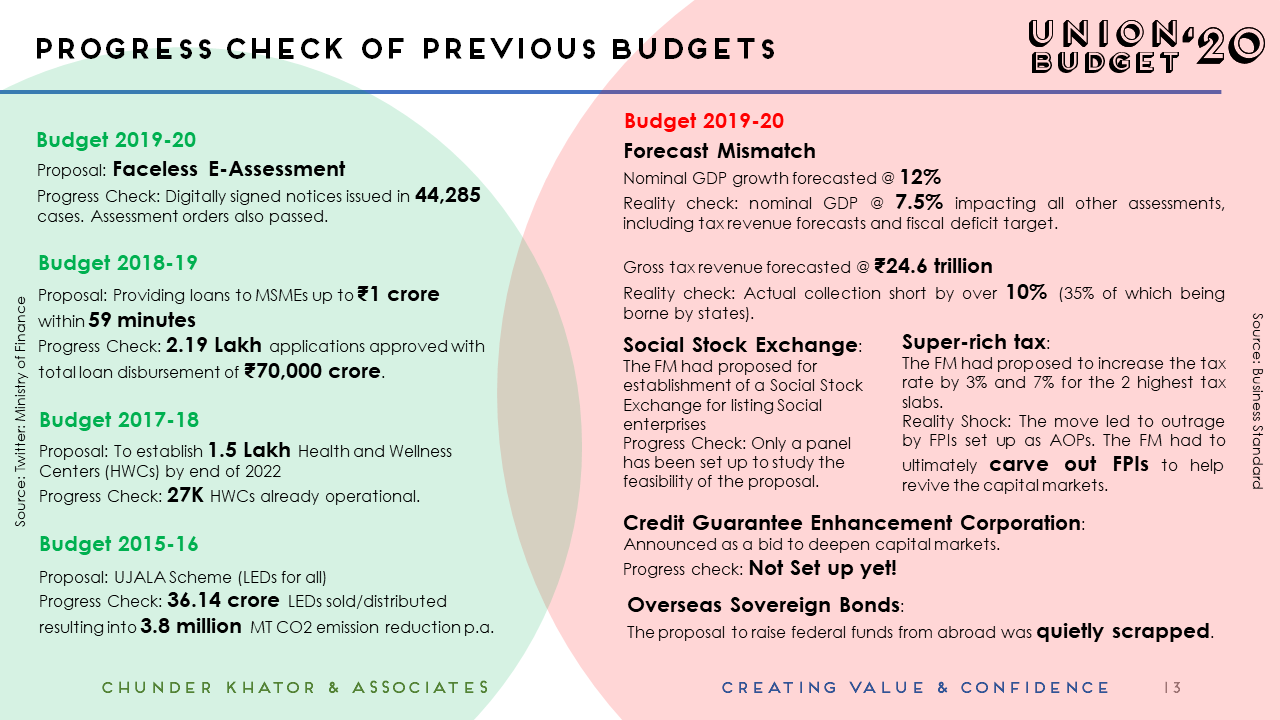 Analysis of Union Budget'20