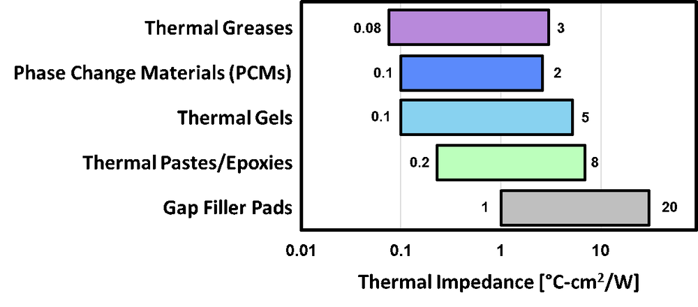 Thermal Interface Materials: Practical Considerations