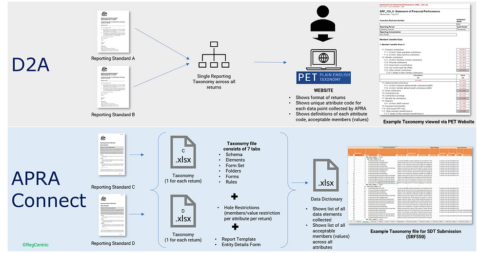 APRA Connect considerations for ADI's