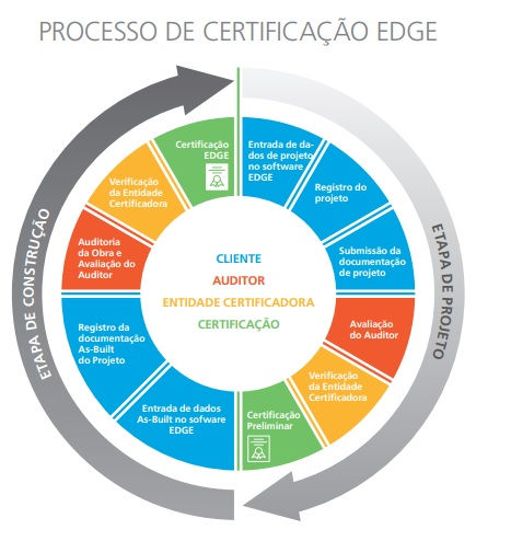 Saiba tudo sobre a certificação EDGE