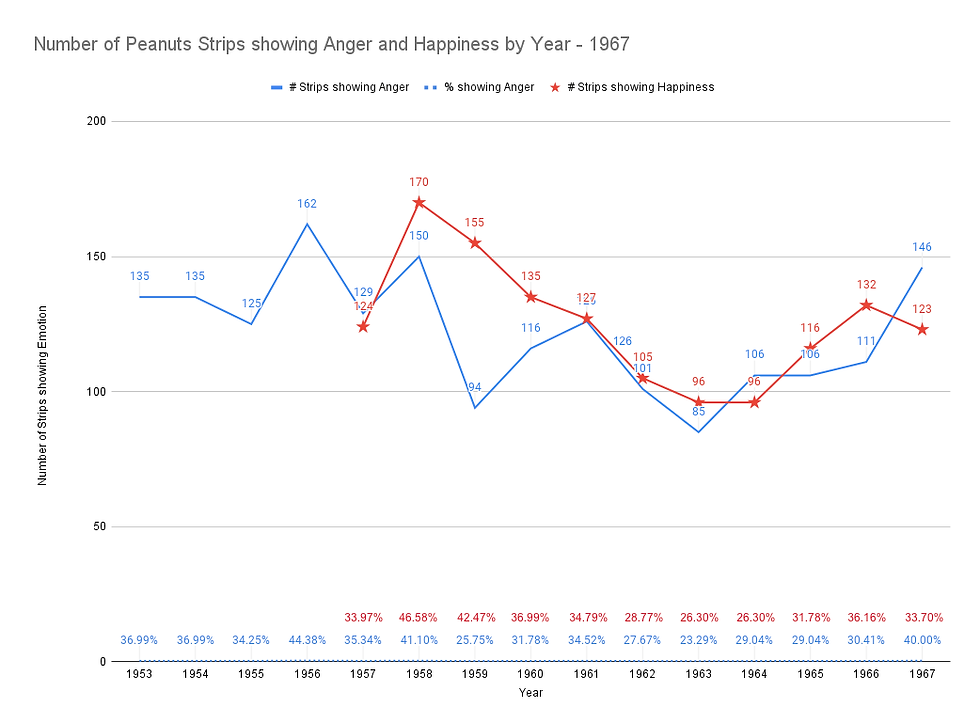 Anger Index 1967