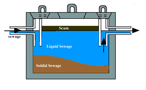 What is a septic tank baffle?