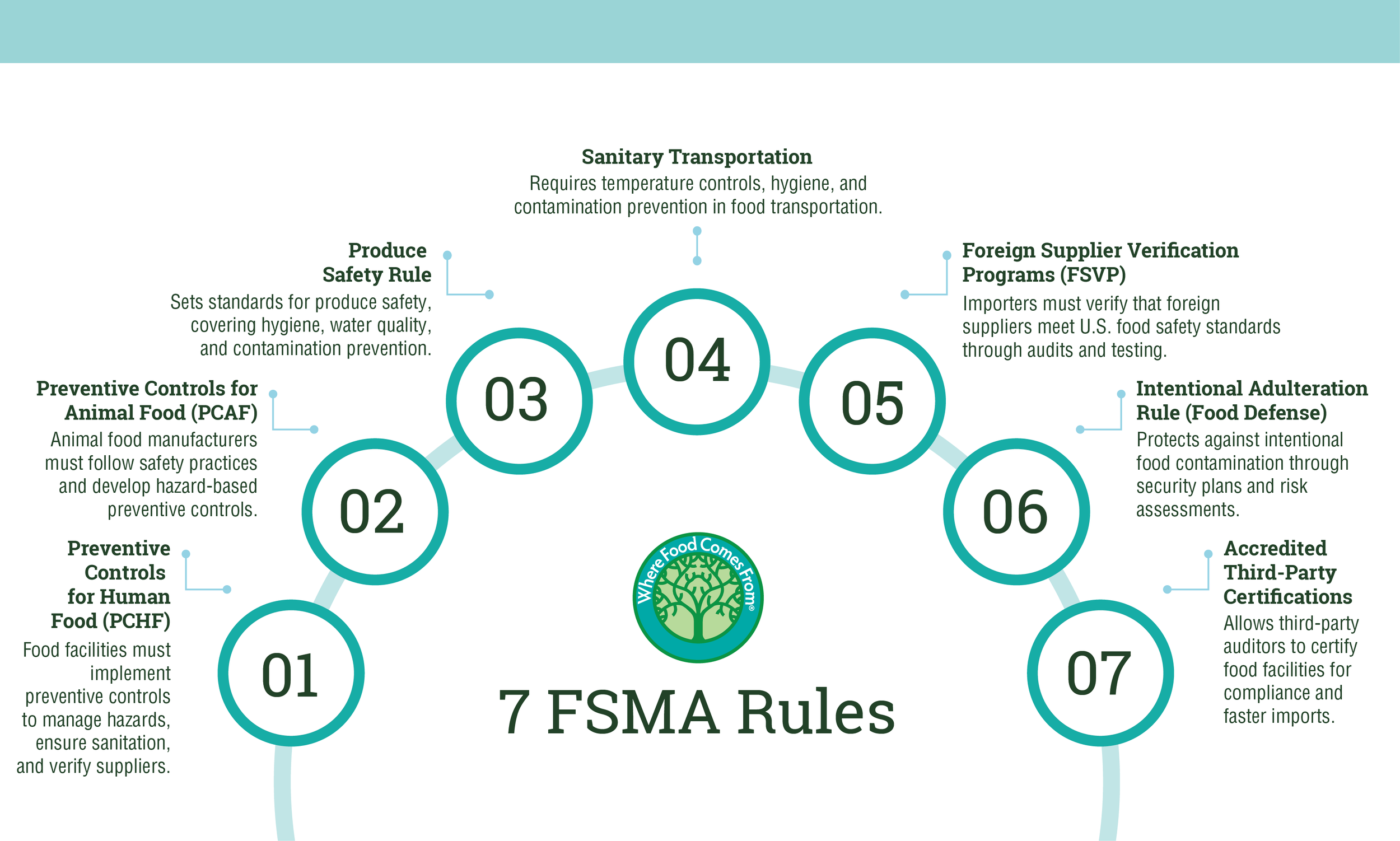 Food Safety Modernization Act (FSMA) Compliance Support | WFCF