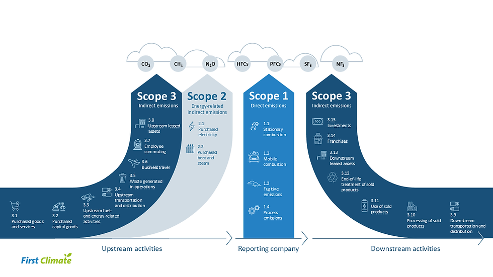 What are Scope 1, Scope 2 and Scope 3 Emissions?