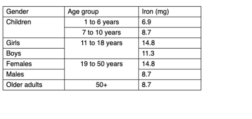 How much dietary iron do I need?