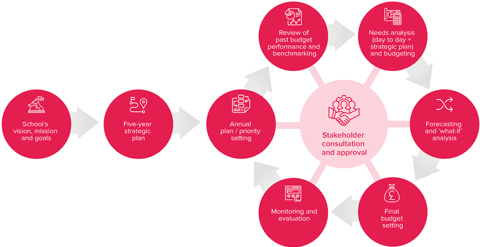 Four Critical Stages of School Budgeting Process