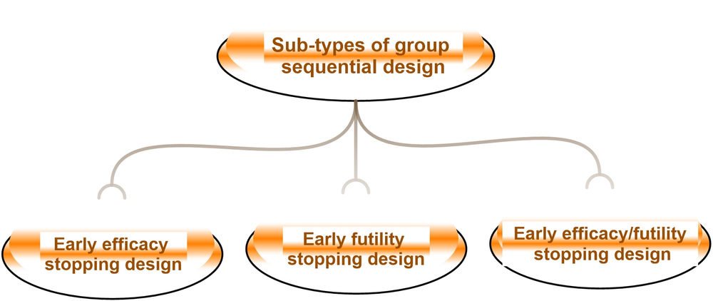 Group Sequential Design Group Sequential Design
