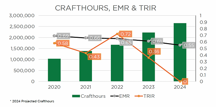 SAFETY | Keeley Construction