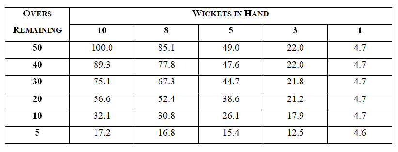Understanding the Duckworth-Lewis-Stern Method in Cricket: Can it be ...