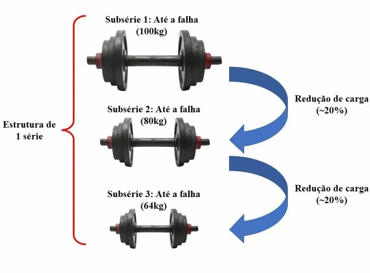 O que é Drop Set? Maximizando a Hipertrofia Muscular com Técnicas Avançadas