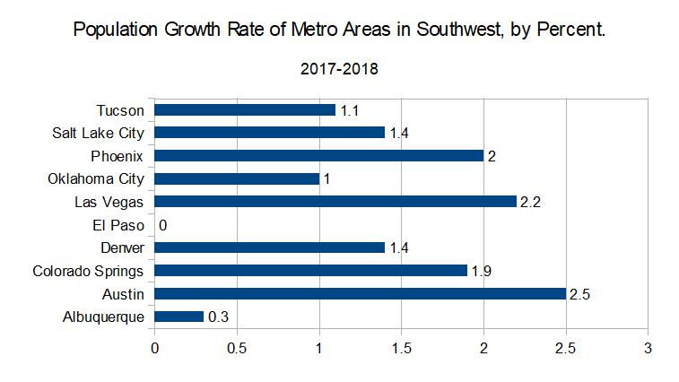 Stagnation City! ABQ Metro Area Population Growth Rate: 0.3 Percent.