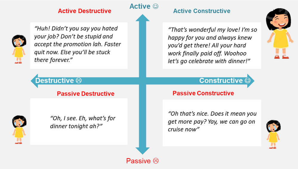 Improve your relationships with Active Constructive Responding.