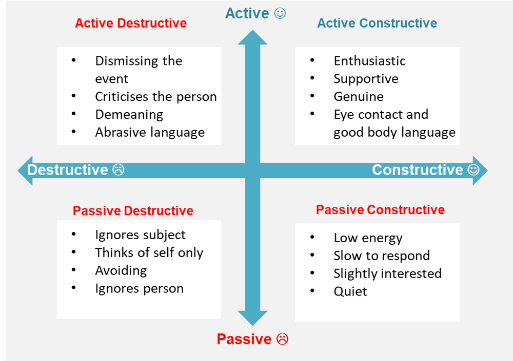 Improve your relationships with Active Constructive Responding.