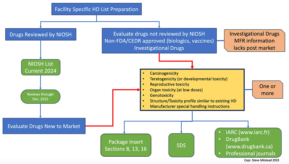 NIOSH Releases 2024 HD List - What to Know