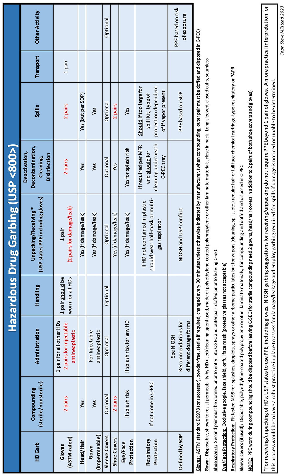 USP Hazardous Drug Garbing Considerations