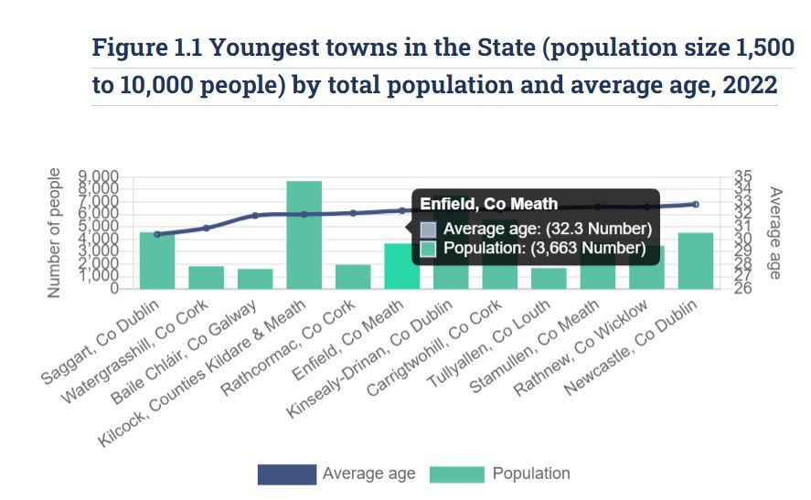 Enfield census 2022
