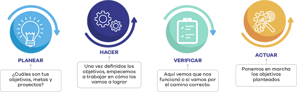 Aplicando el ciclo Planear, Hacer, Verificar, Actuar: La clave del éxito