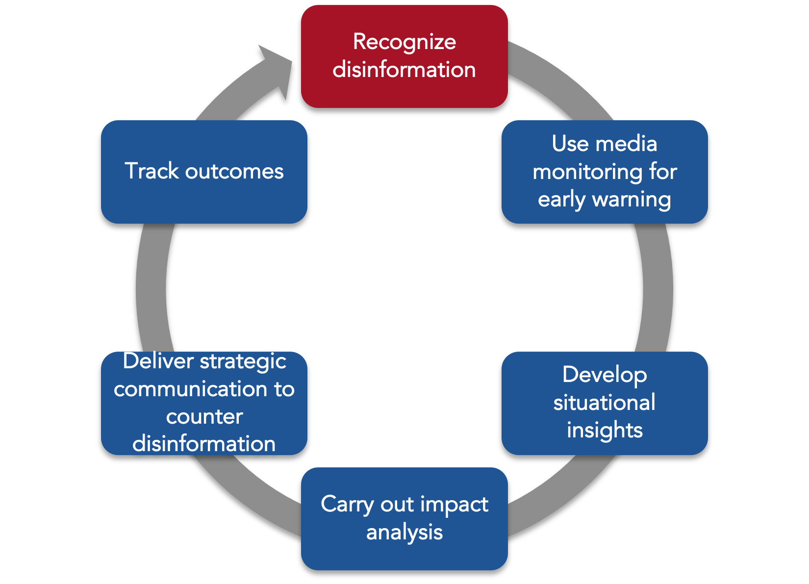 A Toolkit for Detecting Disinformation