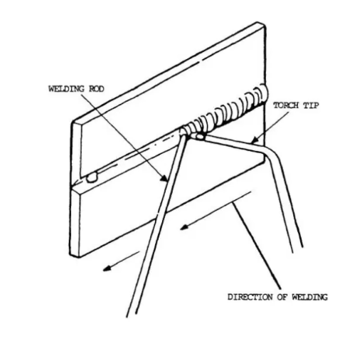 Welding | Types of welded joints