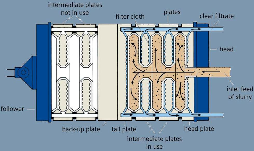 Sludge Dewatering with Filter Press Technology