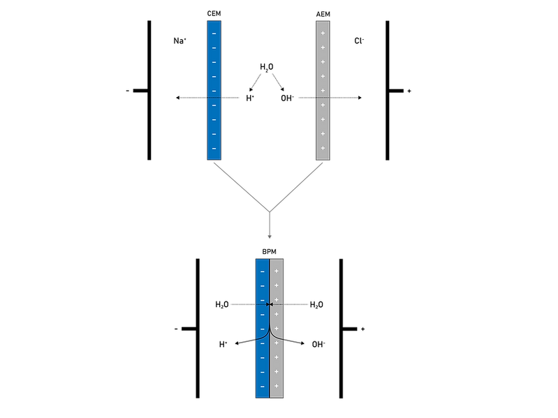 Bipolar Electrodialysis Membranes | DESALT