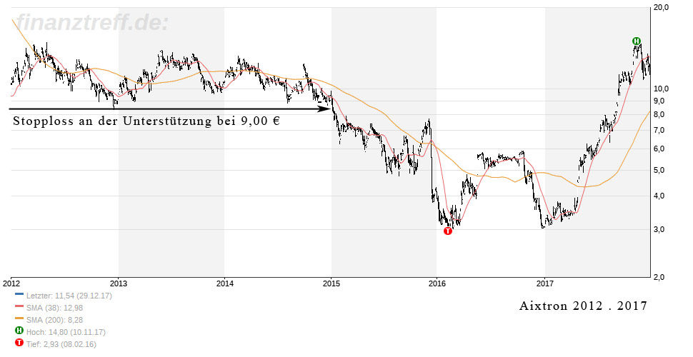 Optimieren von Aktien-Verkäufen mit Charts