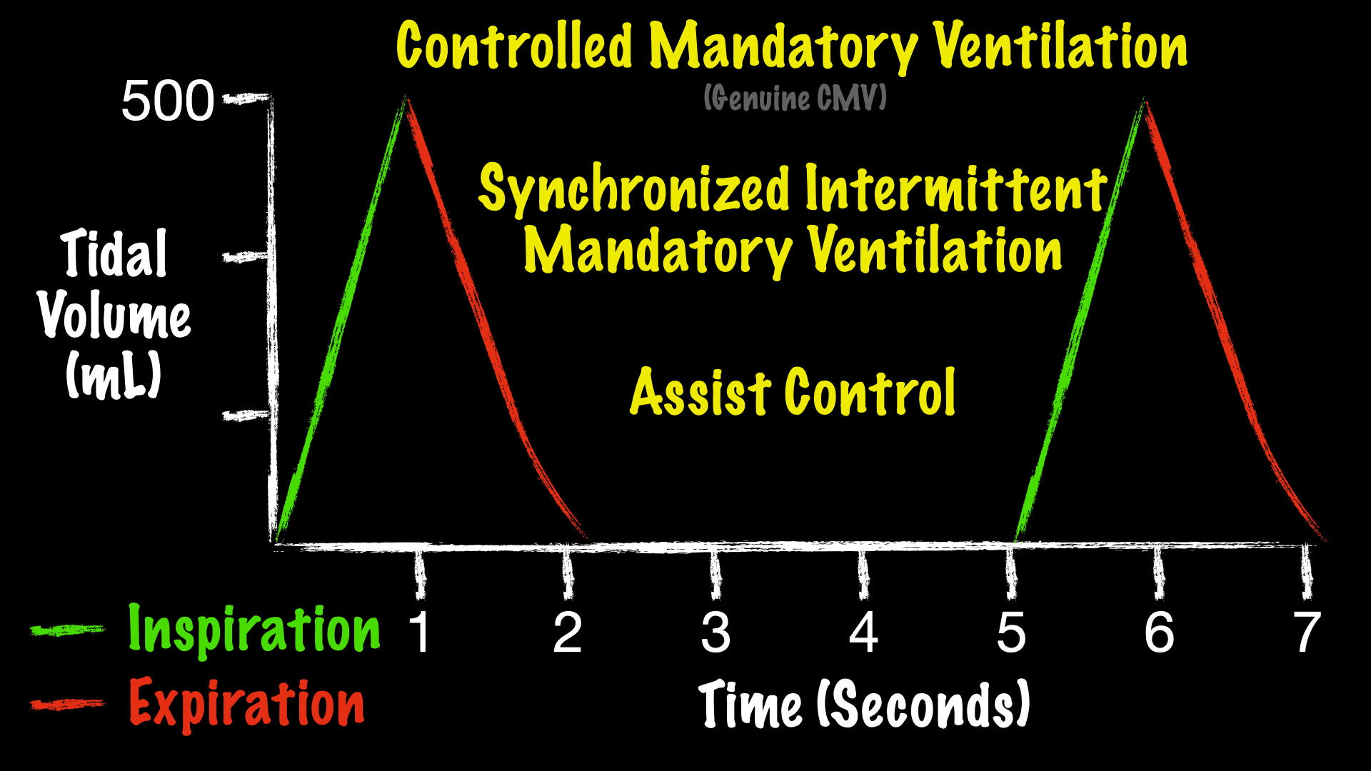 Difference Between CMV and SIMV
