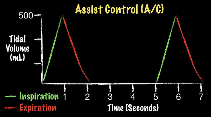 Difference Between CMV and SIMV