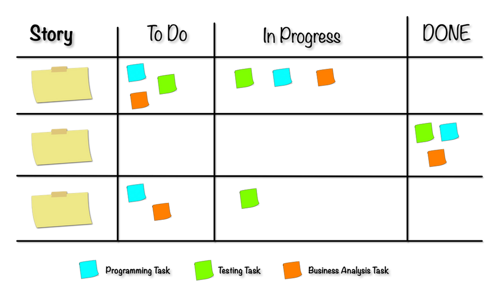 Does your Scrum Board Tell the Whole Story about your Agility?