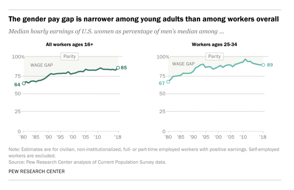 When Women Earn as Much as Men