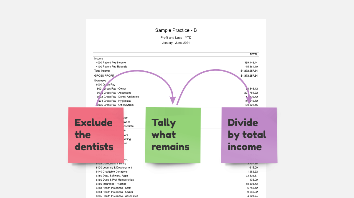 How to calculate dental office overhead | Percentology