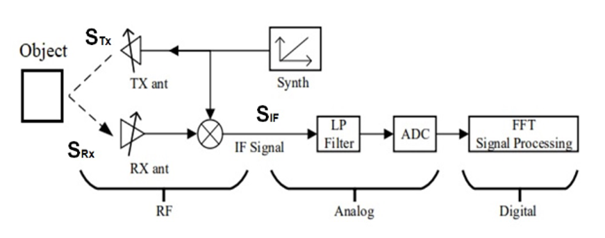 Hyperspectral integrated vision system combining radar technology and ...
