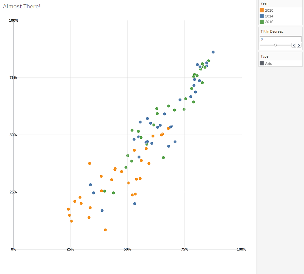 On Tilt: Rotated Scatterplot Charts