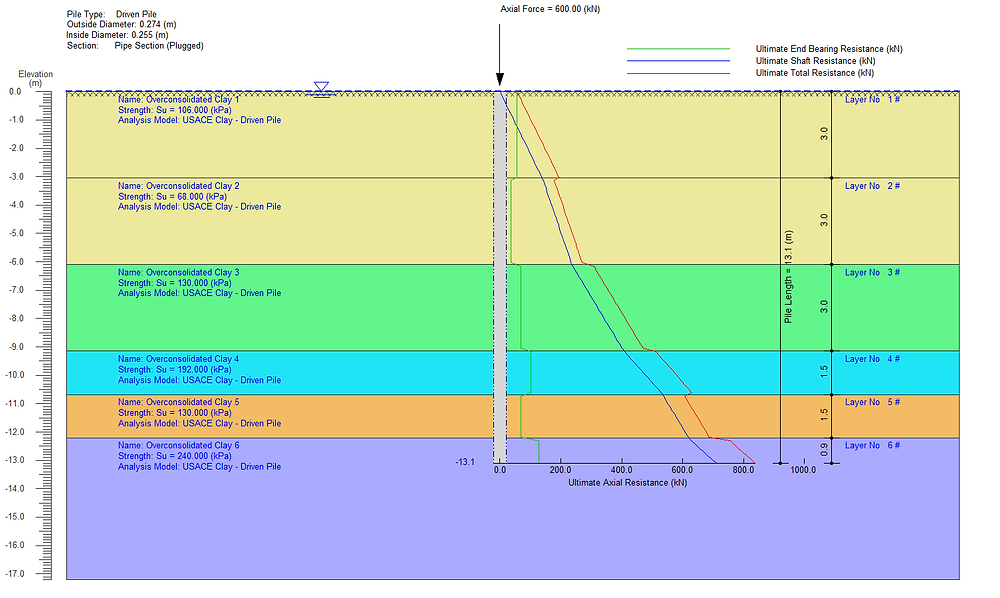 Case study of a driven steel pipe pile under axial loading
