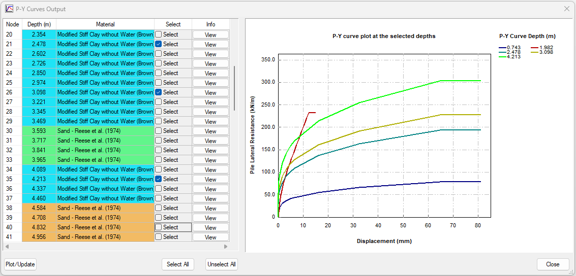 P-y curve for piedmont residual soils - Simpson and Brown (2003)