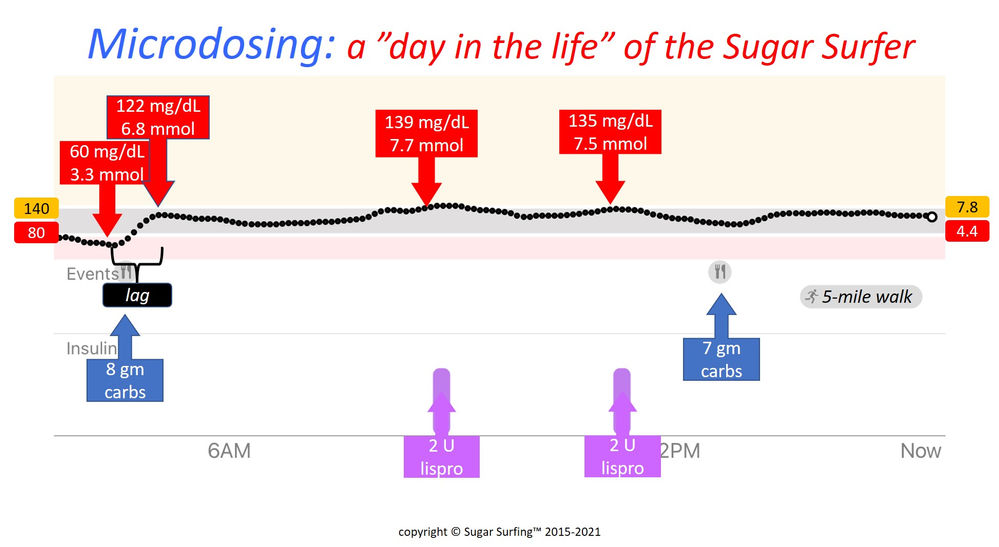 Lesson #21: Microdosing. It's just a "day in the life" of the Sugar Surfer.