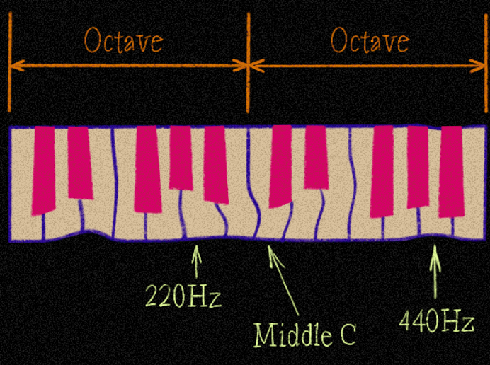 The Bells and Whistles of the Western Music System