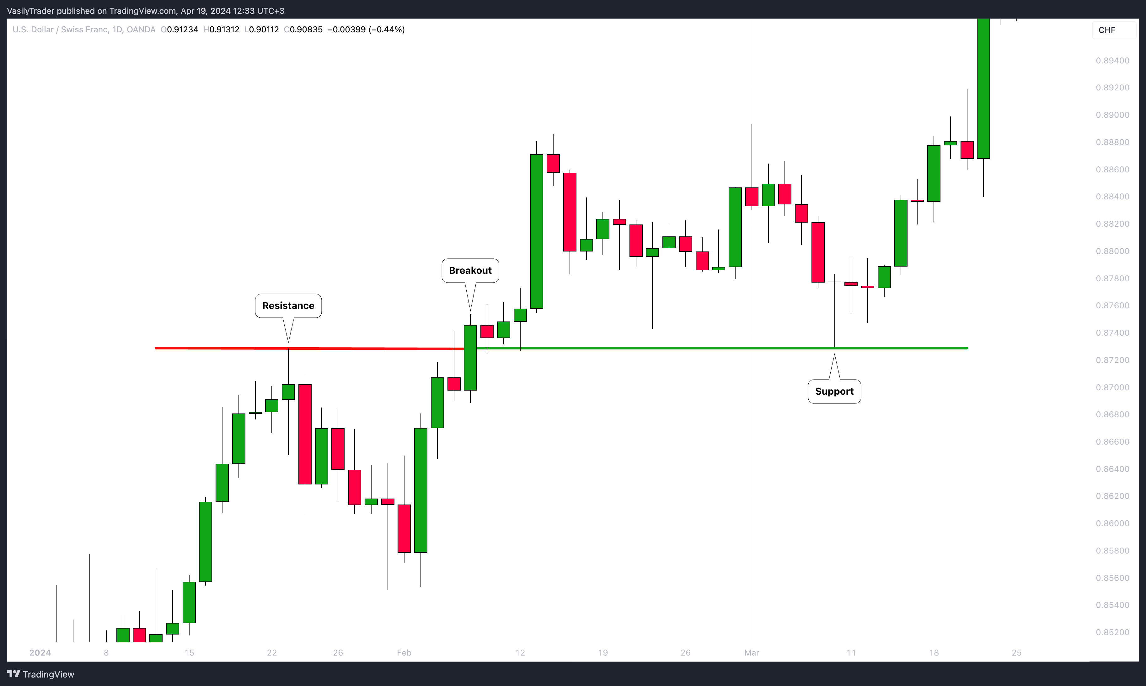 What is Support and Resistance in Trading. Learn to Find Key Levels ...