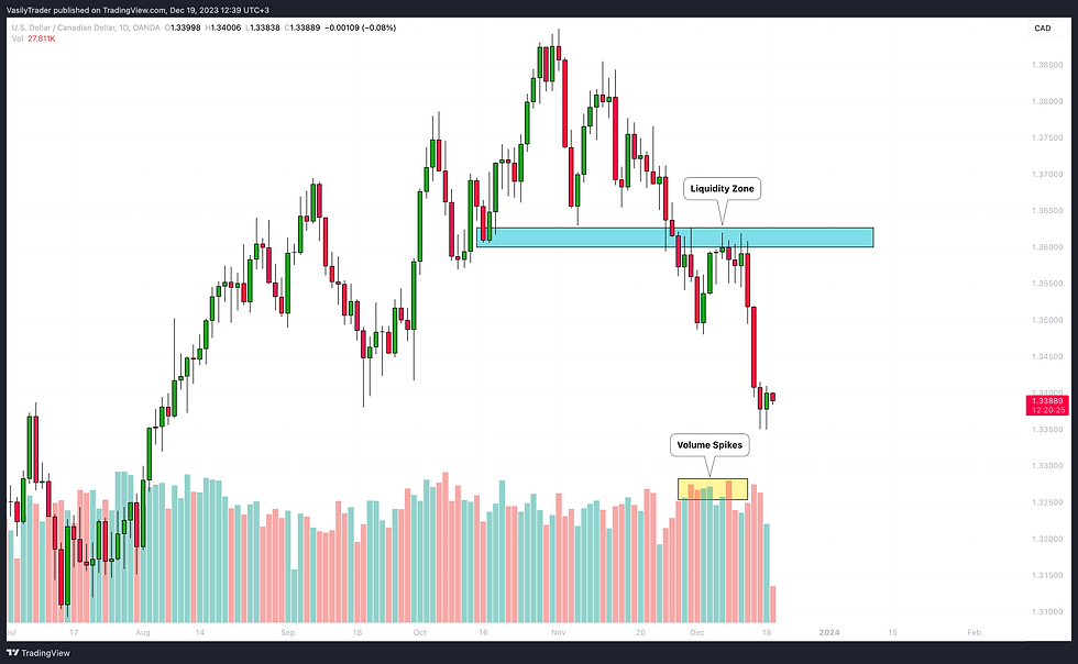 SMC Trading Basics. Liquidity Zones & How to Identify Them
